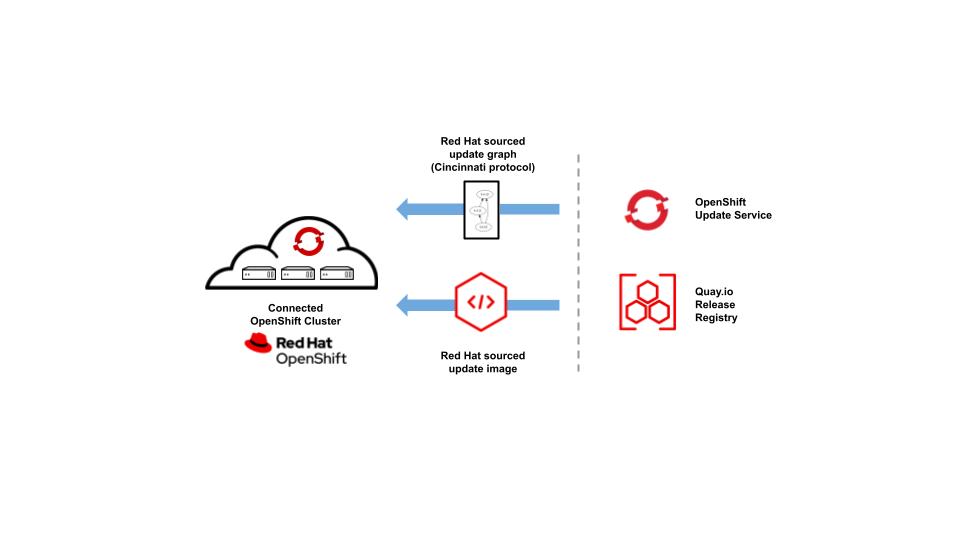 The Ultimate Guide to OpenShift Update for Cluster Administrators